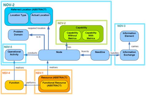 Nato Architecture Framework NAF 4 4 NATO Meta Model NOV Training Material