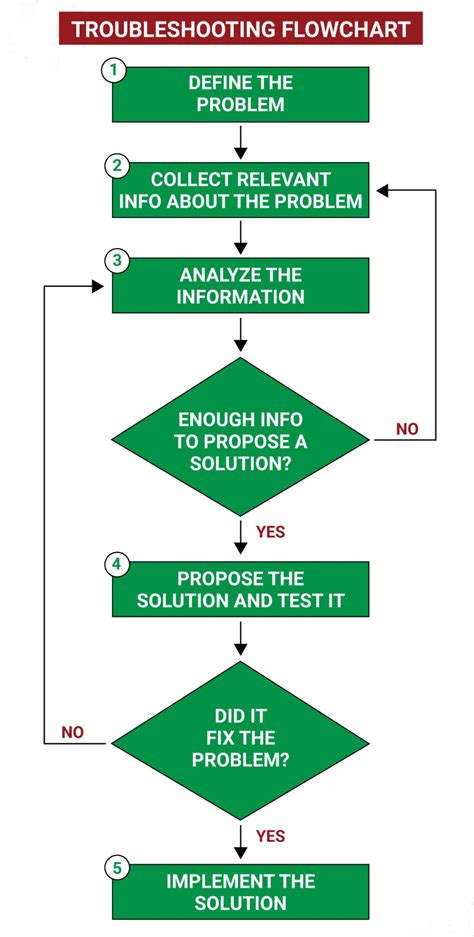 Troubleshooting Methodology Freedom Shaper