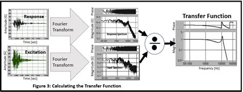 Reducing Measurement System Distortions With Transfer Function Correction Strategies