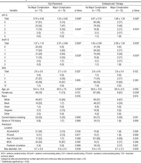 Table 2 From Adapting The 5 Factor Modified Frailty Index For
