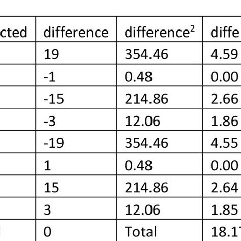 chi squared calculation for table 1 download table