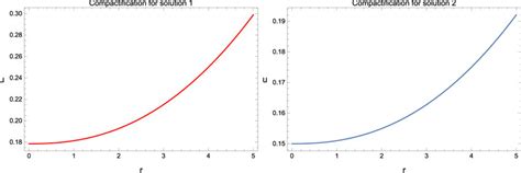 Distribution Of Compactification Factor For Both Anisotropic Solutions Download Scientific