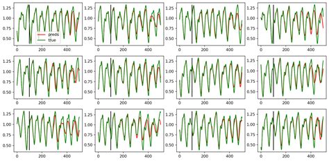 Learn Ai Today 04 Time Series Multi Step Forecasting By Miguel Pinto Towards Data Science