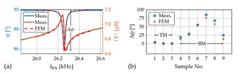 A Example Comparison Of Measurement And Fem Simulation Of The Sensor