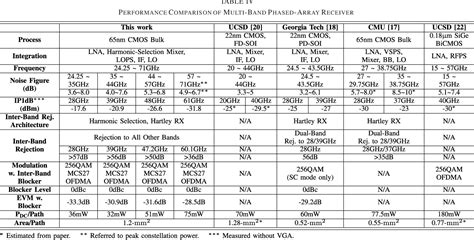 Table Iv From A Power Efficient Cmos Multi Band Phased Array Receiver Covering 2471 Ghz