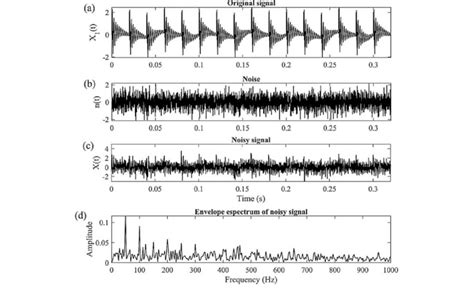 A Simulated Signal With Defective Impulses B Added Noise C