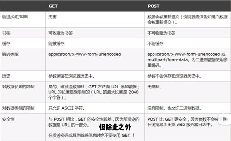 java前端——协议中get和post的区别 java前端get post请求对比 csdn博客