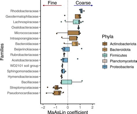 Bacterial Taxa Significantly Associated With Coarse Particle Size Class