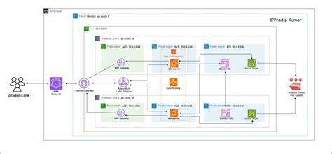 Aws Cloud Connections Network Security Awscommunity Awscloud… Pradip Kumar