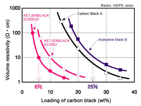 Carbon Black Additive Achieves The Highest Electrical Conductivity