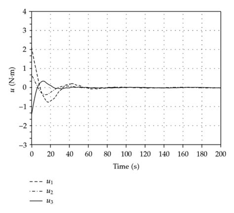 Optimal Lyapunov Based Sm Controller Control Torques With External Download Scientific Diagram