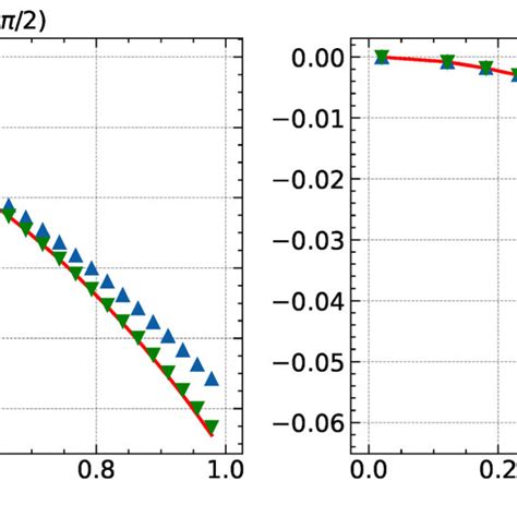 Components ψα0α12 Of The Spin Deviation Vector ψ As A Function