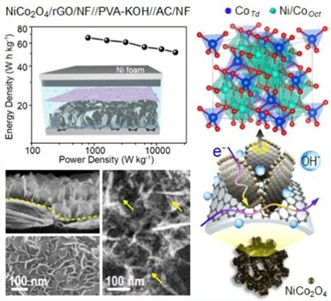 用于高性能固态超级电容器的还原氧化石墨烯涂层镍泡沫上原位生长的纳米片阵列层状双氢氧化物衍生的 Nico2o4 的合理设计 Acs Applied Materials And Interfaces