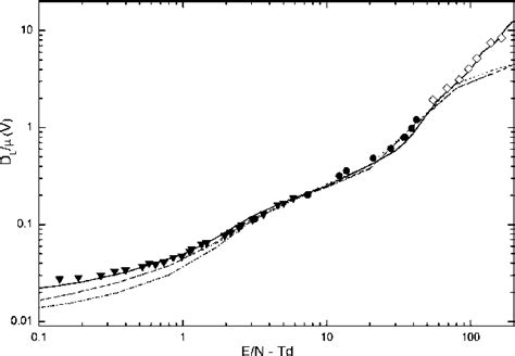 Ratio Of Longitudinal Diffusion Coefficient Per Mobility As A Function