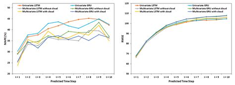 Hour Ahead Solar Irradiance Forecasting Using Multivariate Gated