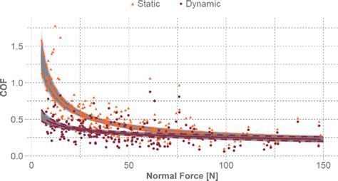 The Static Orange And Dynamic Red Cof Over Applied Normal Force Download Scientific Diagram