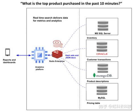 【虹科干货】使用内存数据库解决三个数据库性能问题 知乎