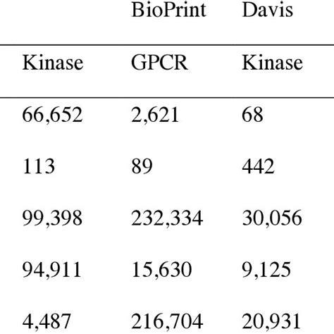 Summary Of The Chembl Bioprint Davis And Bindingdb Datasets