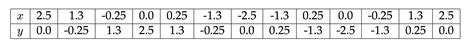 Matlab Plotting A Parametric Spline Curve Using A Periodic Spline