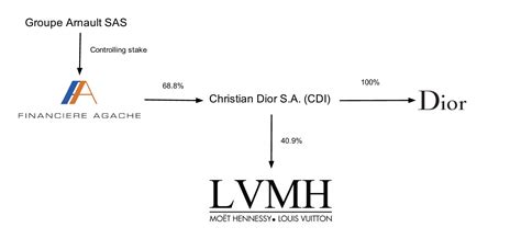 Difference Between Lv And Lvmh Brands Paul Smith