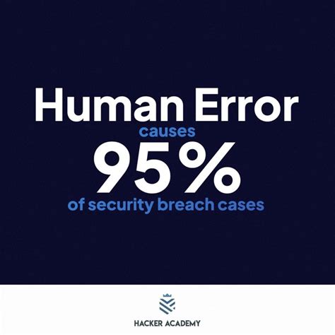 Hacker Academy On Linkedin Cyberattacks Humanerror Security Cyber Cybersecurity Workforce