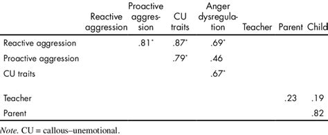 Correlated Trait Correlated Method Model Latent Variable Correlations