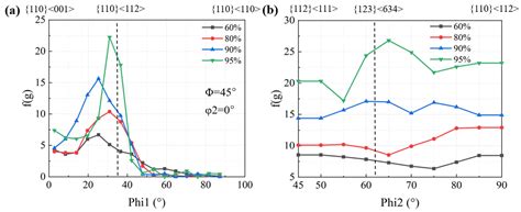Materials Free Full Text Microstructure And Texture Evolution Of Cu Ni P Alloy After Cold