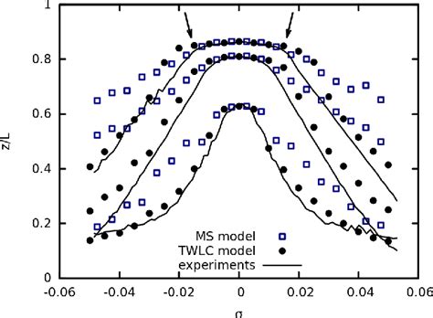 Figure 4 From Twist Bend Coupling And The Torsional Response Of Double Stranded Dna Semantic