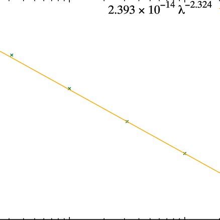 The logarithmic plot of Δ N for increasing values of λ starting with Download Scientific
