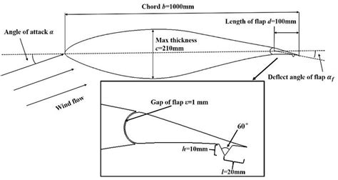 modeling of the s809 airfoil with the proposed trailing edge flap