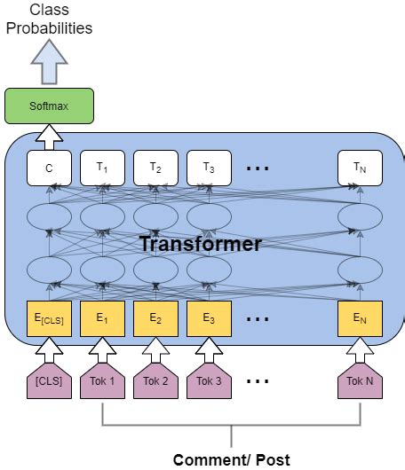 Transformer Text Classification Architecture Download Scientific Diagram