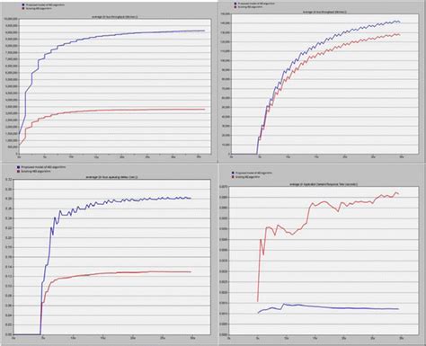 Security Level Of Encryption Algorithms Of Measurement Used For The