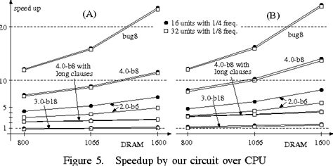 Figure 5 From An Fpga Solver For Sat Encoded Formal Verification