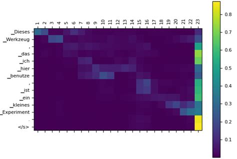 encoder decoder attention scores of layer 6 on a random sample of the