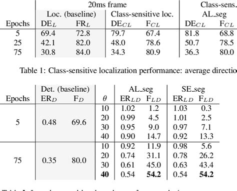 Figure 1 From Joint Measurement Of Localization And Detection Of Sound Events Semantic Scholar