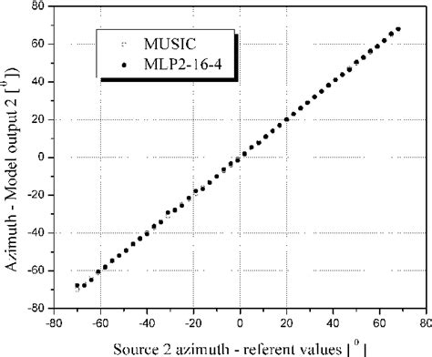 Figure 7 From Localization Of Stochastic Electromagnetic Sources By Using Correlation Matrix