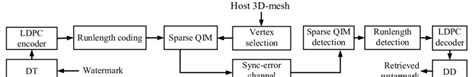 A Block Diagram Of The Watermarking System Download Scientific Diagram