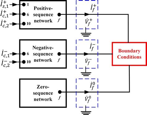Sequence Networks Of The Test System Subject To A Fault At Bus F Download Scientific Diagram