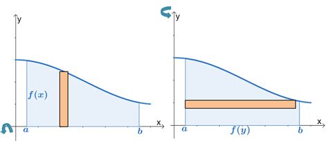 disk method definition formula and volume of solids disk method real