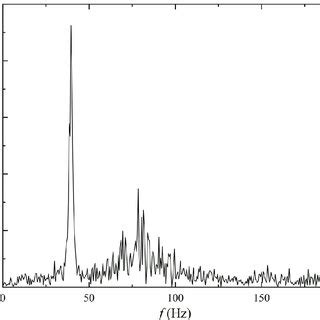 The FFT Spectrum Of The Vibration Signal Download Scientific Diagram