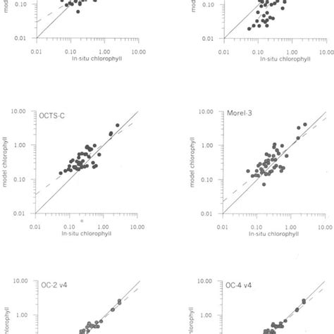 comparison between in situ chlorophyll and modeled chlorophyll using