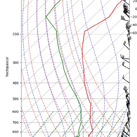 Skew T Log P Diagram Of Algiers Station January 01 2021 Download