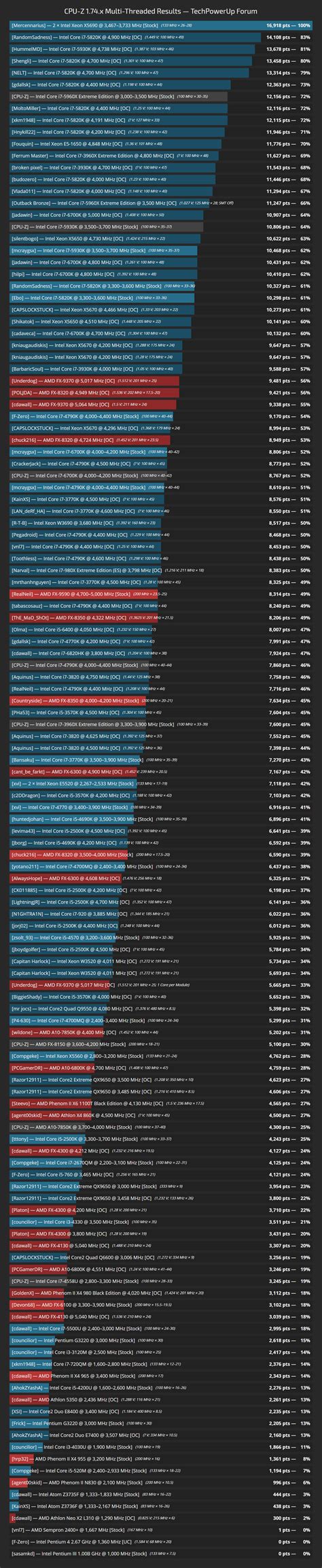 Techpowerup Forum Cpu Z Benchmark Results Hub Articles Cpu Grade
