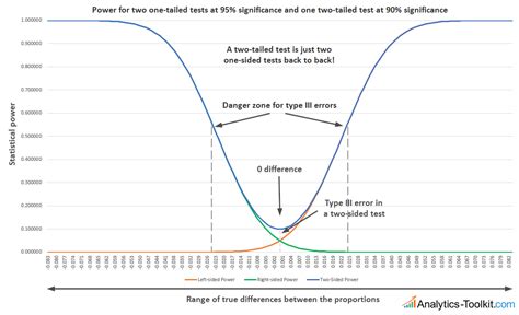 One Tailed Vs Two Tailed Tests Of Significance In A B Testing Analytics