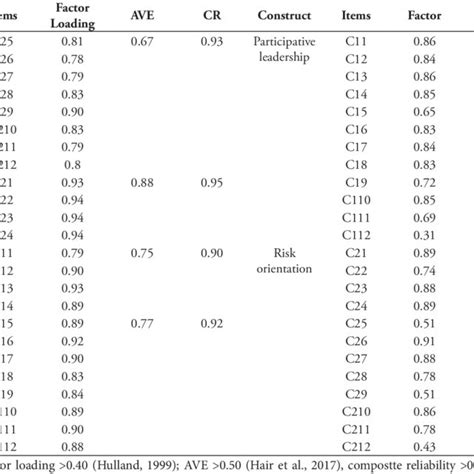 Factor Loadings Cr And Ave In The Reflective Measurement Model Download Scientific Diagram