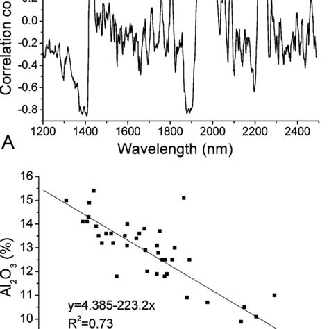 Correlation Coefficients A Between Total Organic Matter And Download Scientific Diagram