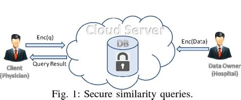 Figure 1 From Secure Skyline Queries On Cloud Platform Semantic Scholar