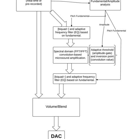 Fft ­‐based Convolution Download Scientific Diagram