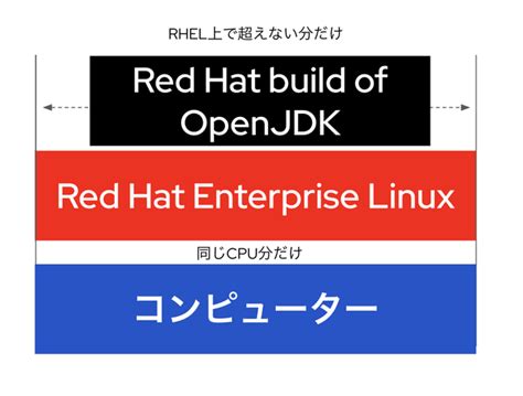 Red Hat Enterprise Linuxとapplication Servicesに付属するred Hat Build Of