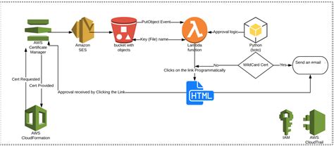 automated aws acm certificate approvals